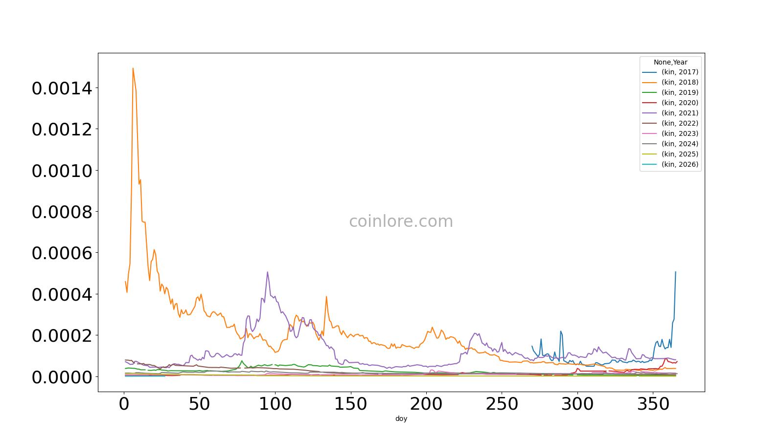 Kin курс год за годом