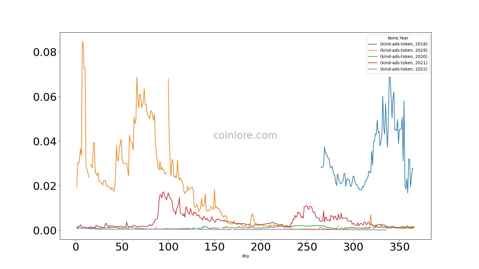 Year Over Year Kind Ads Token Price