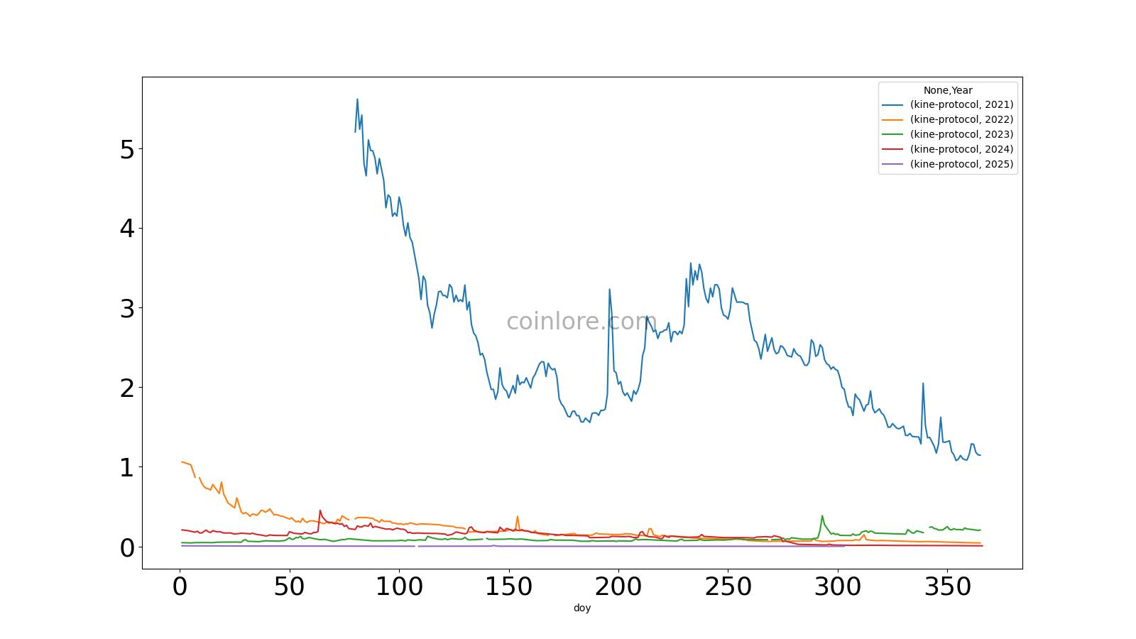 Kine Protocol Historical year over year chart