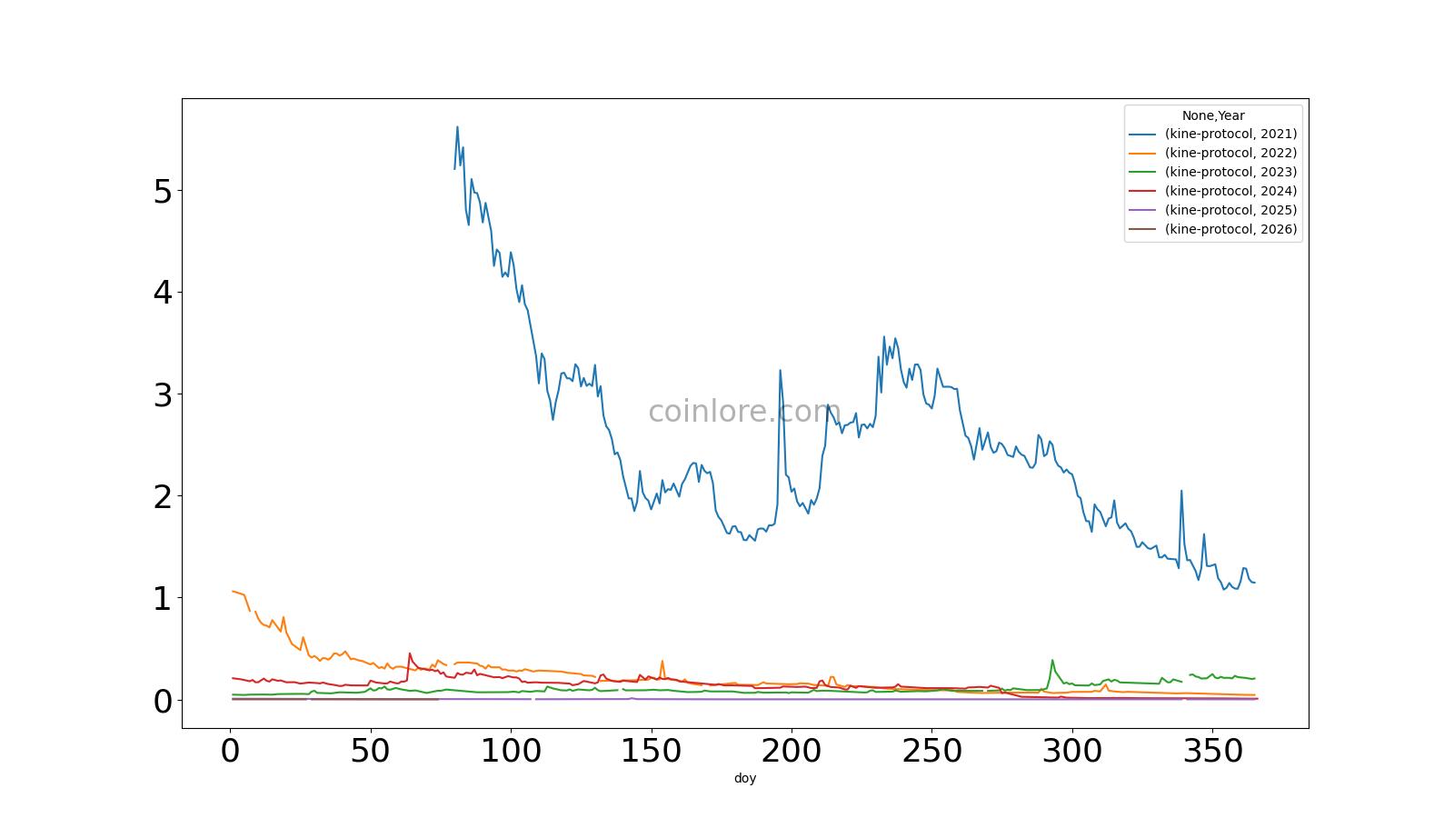 Precio año a año de Kine Protocol