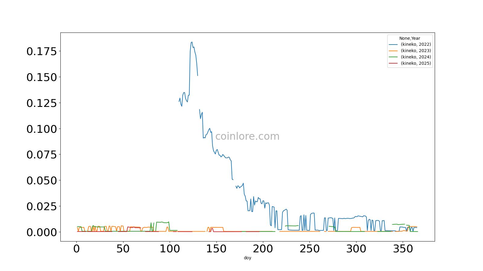 Year Over Year Kineko Price