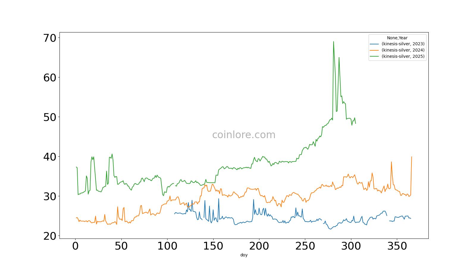 Year Over Year Kinesis Silver Price