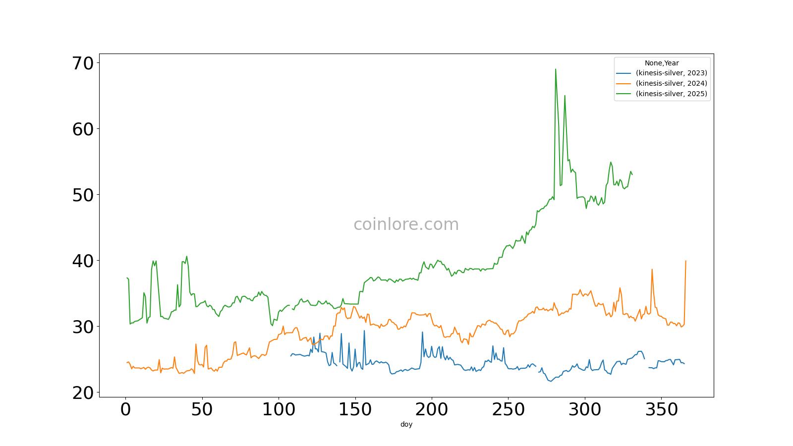 Year Over Year Kinesis Silver Price