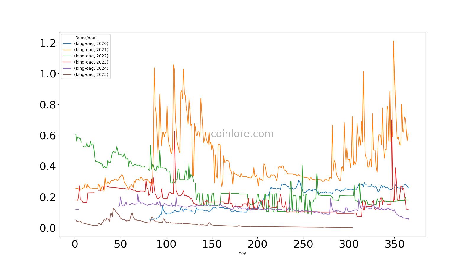 킹디에이쥐 Historical year over year chart