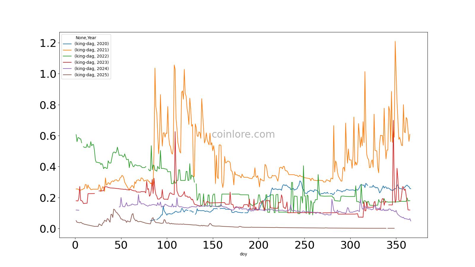 킹디에이쥐 Historical year over year chart