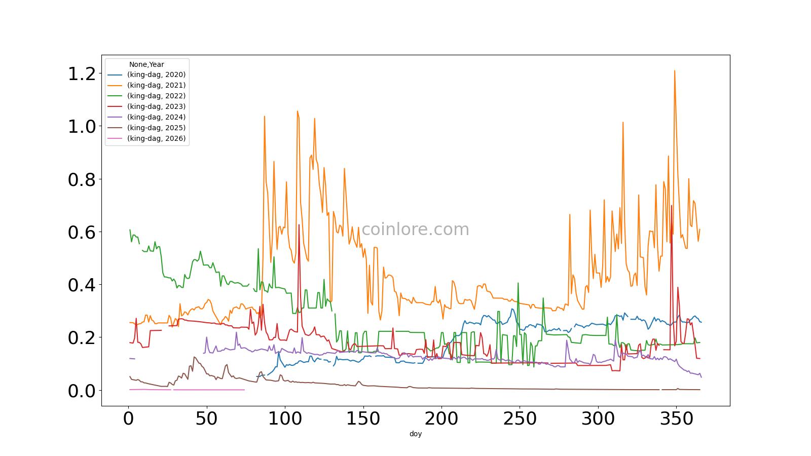 King DAG курс год за годом