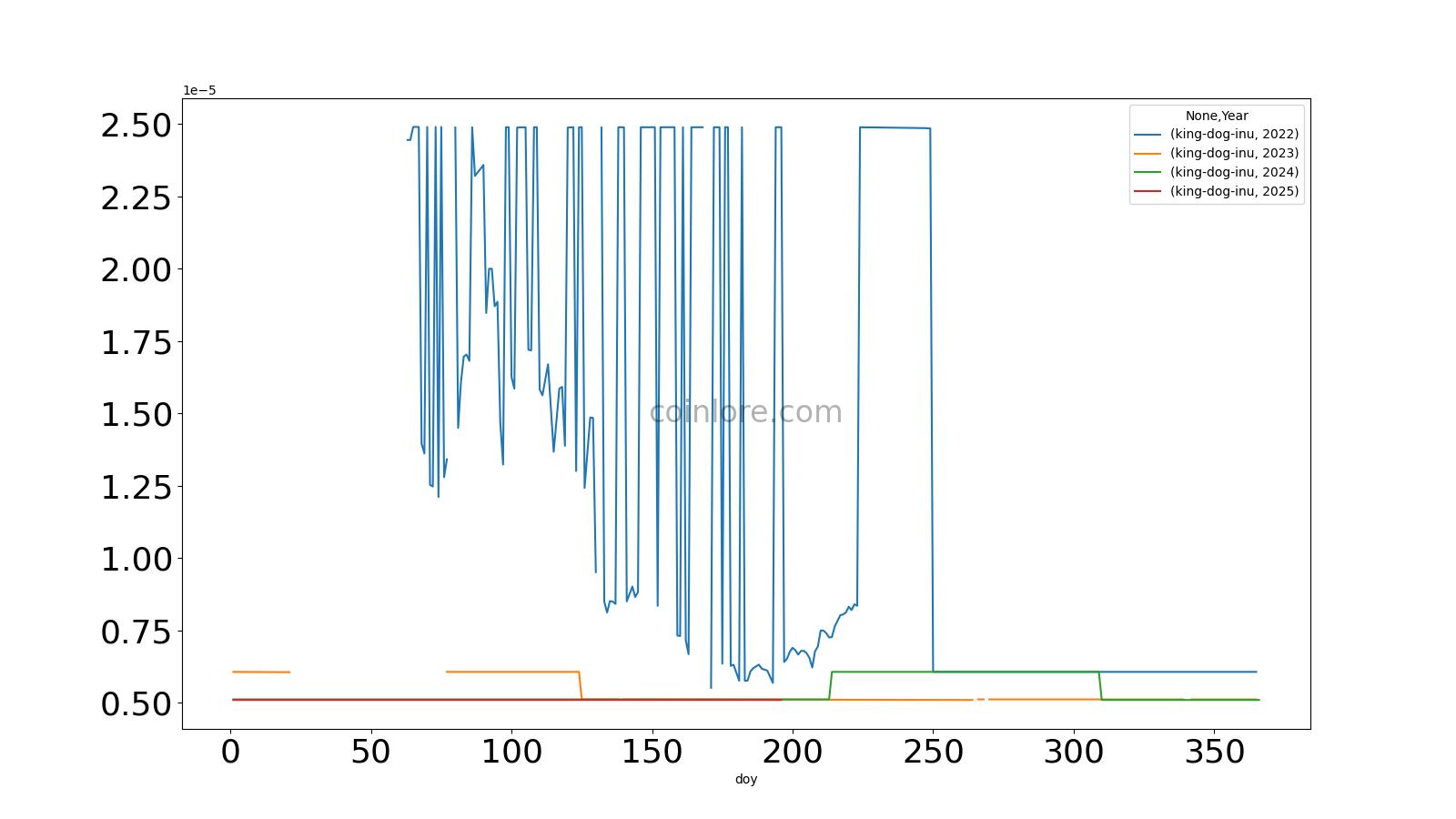 Year Over Year King Dog Inu Price