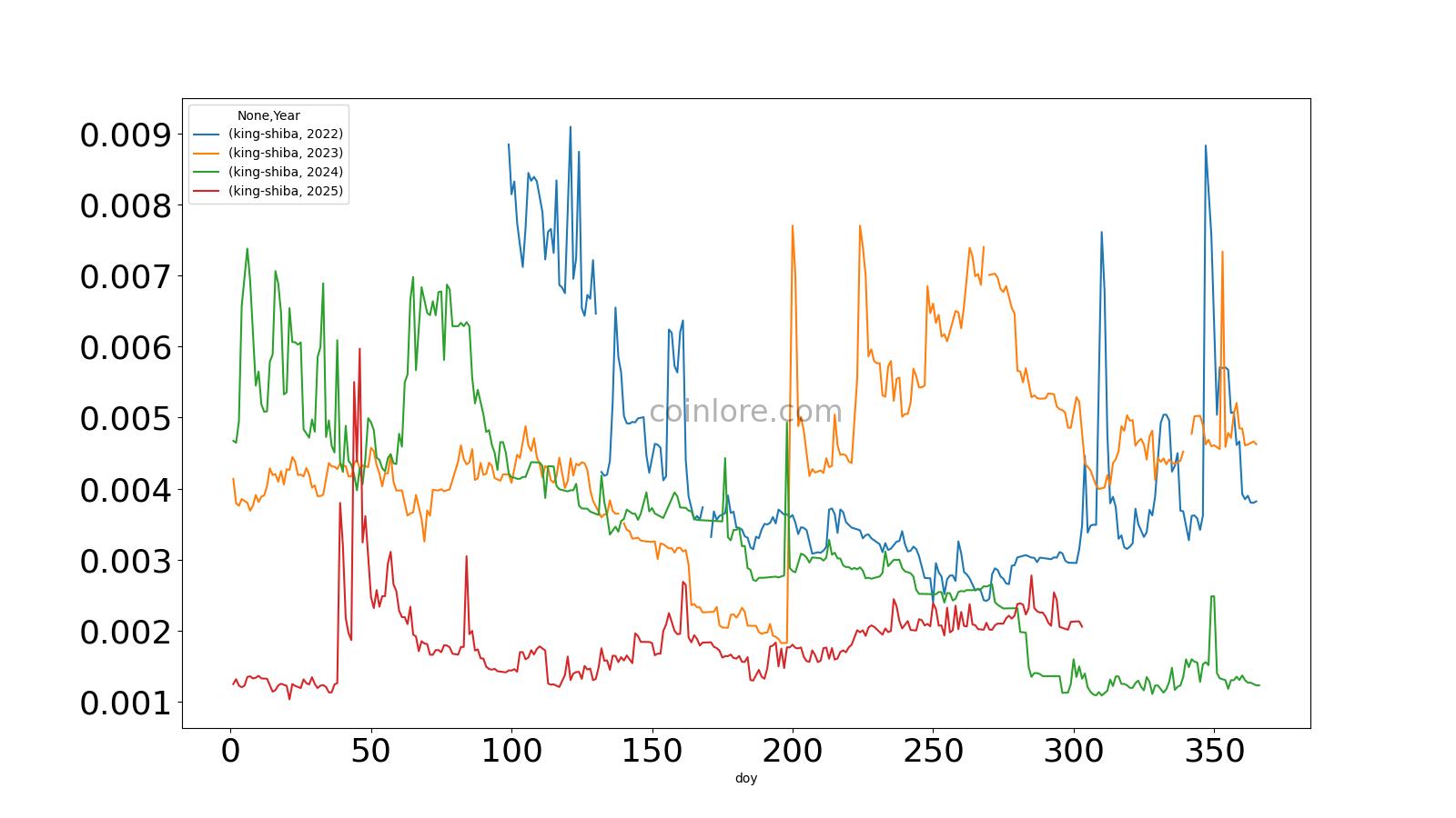 King Shiba Historical year over year chart
