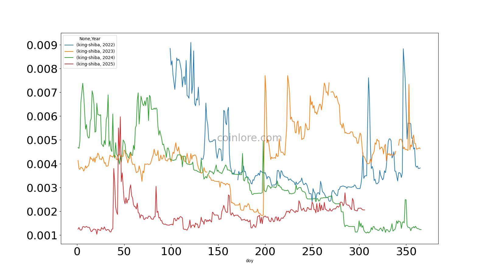 King Shiba Historical year over year chart