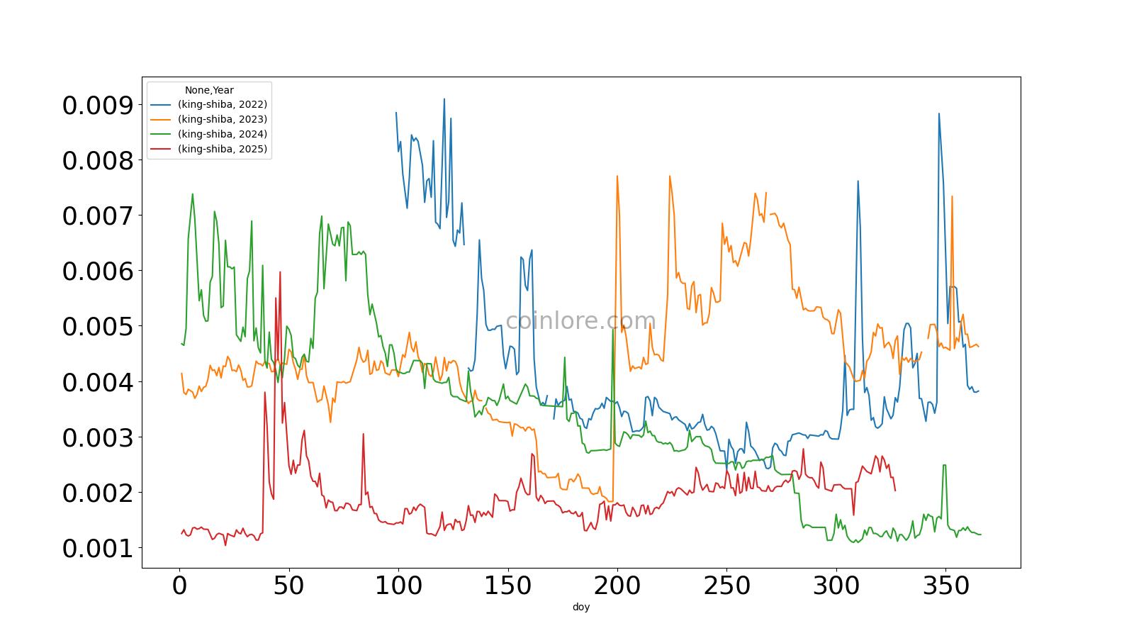 King Shiba курс год за годом