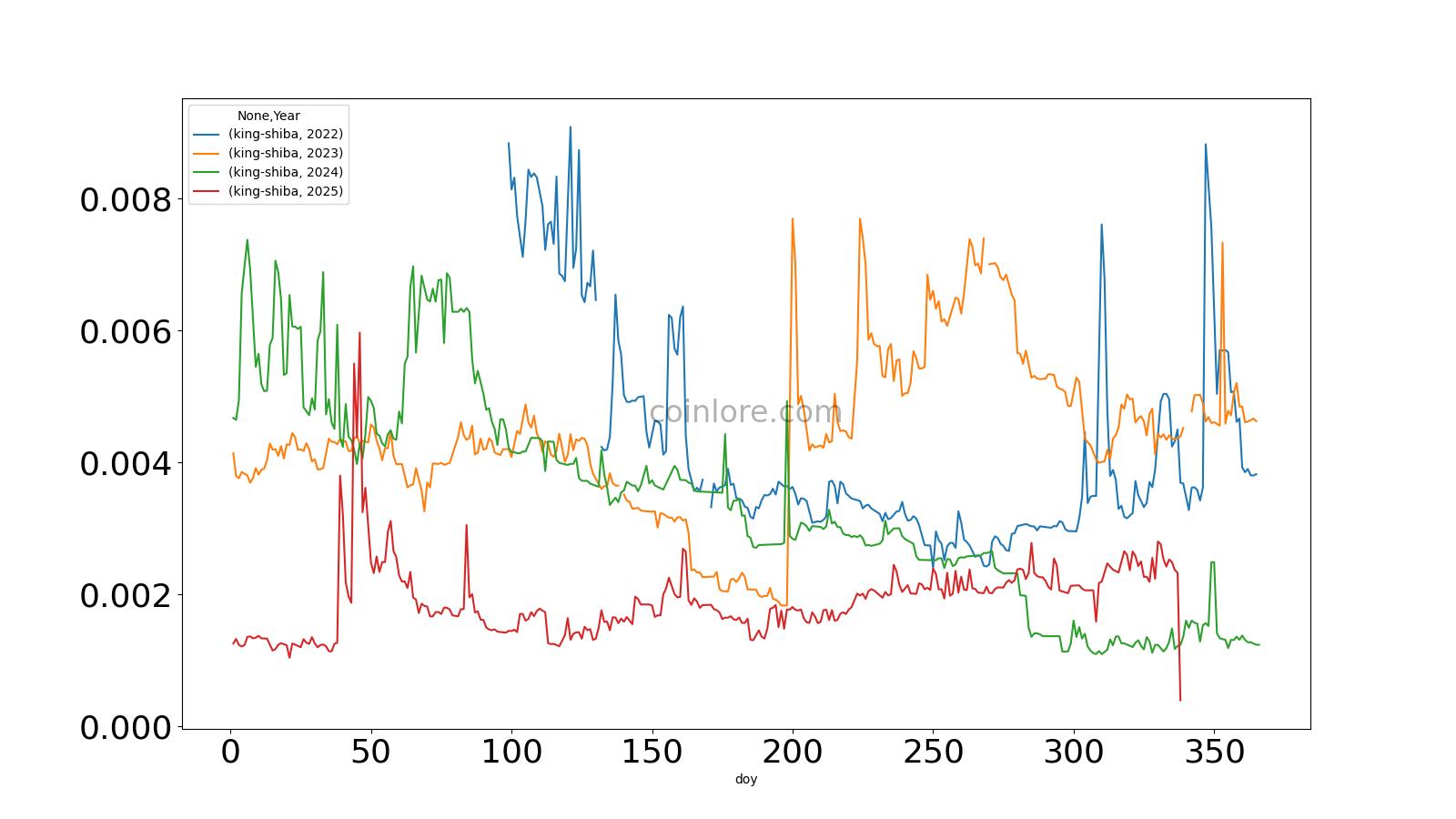 Year Over Year King Shiba Price
