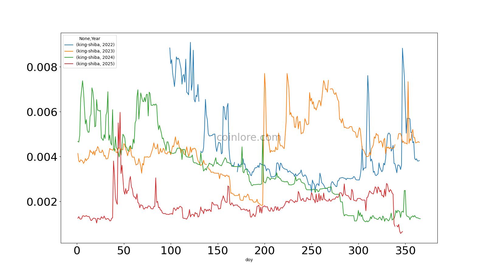 King Shiba Historical year over year chart
