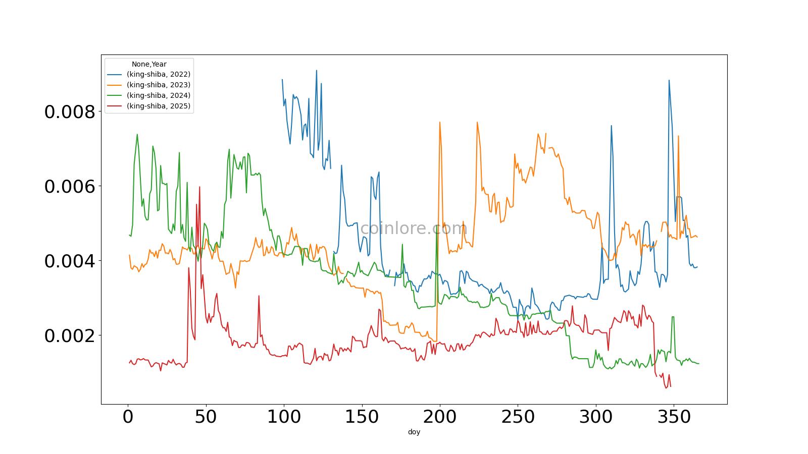 King Shiba Historical year over year chart