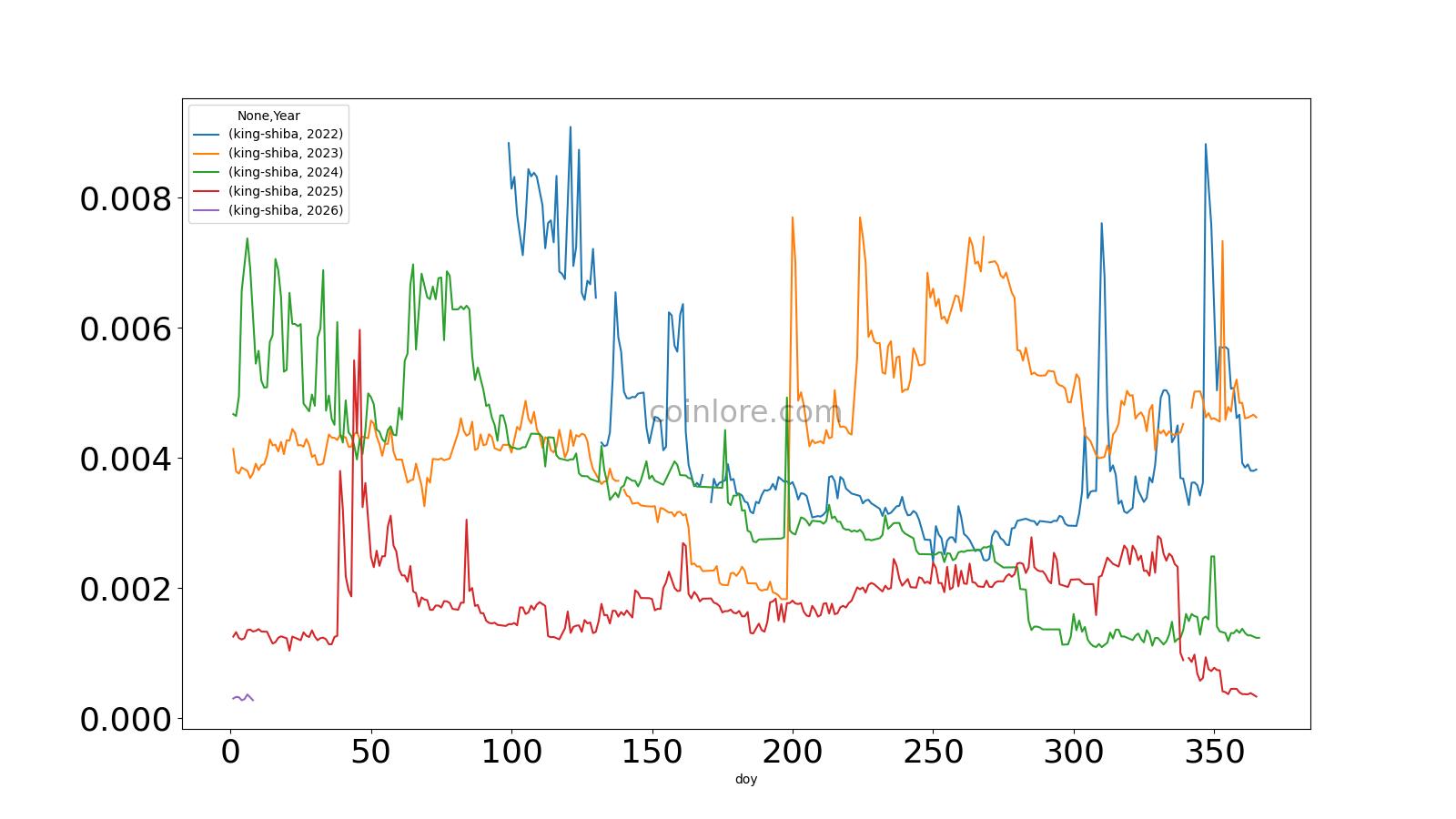 King Shiba курс год за годом