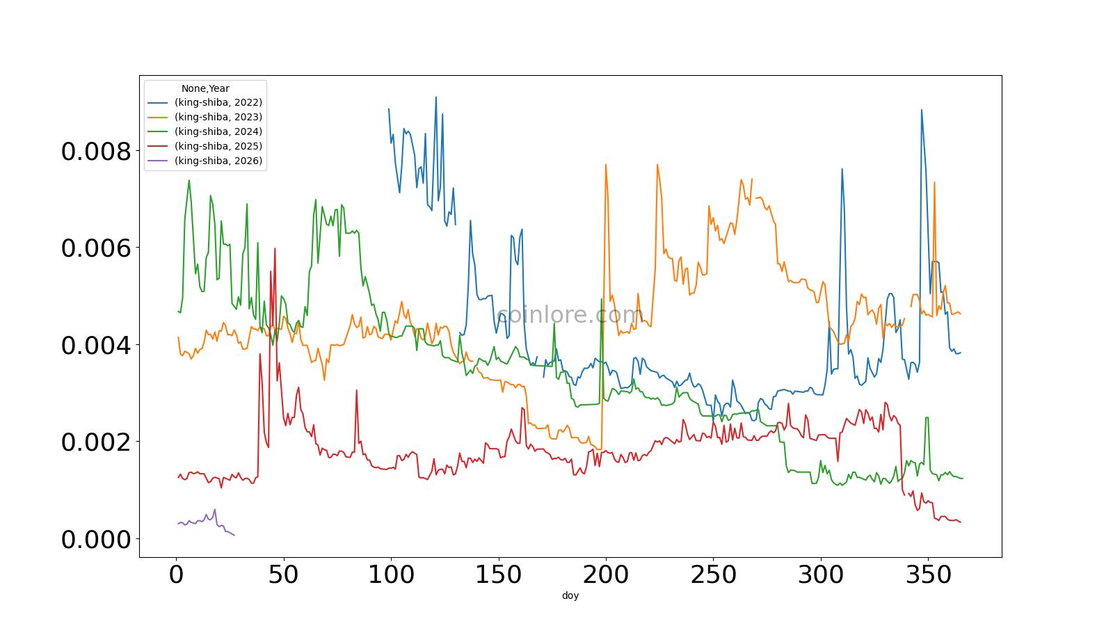 Precio año a año de King Shiba
