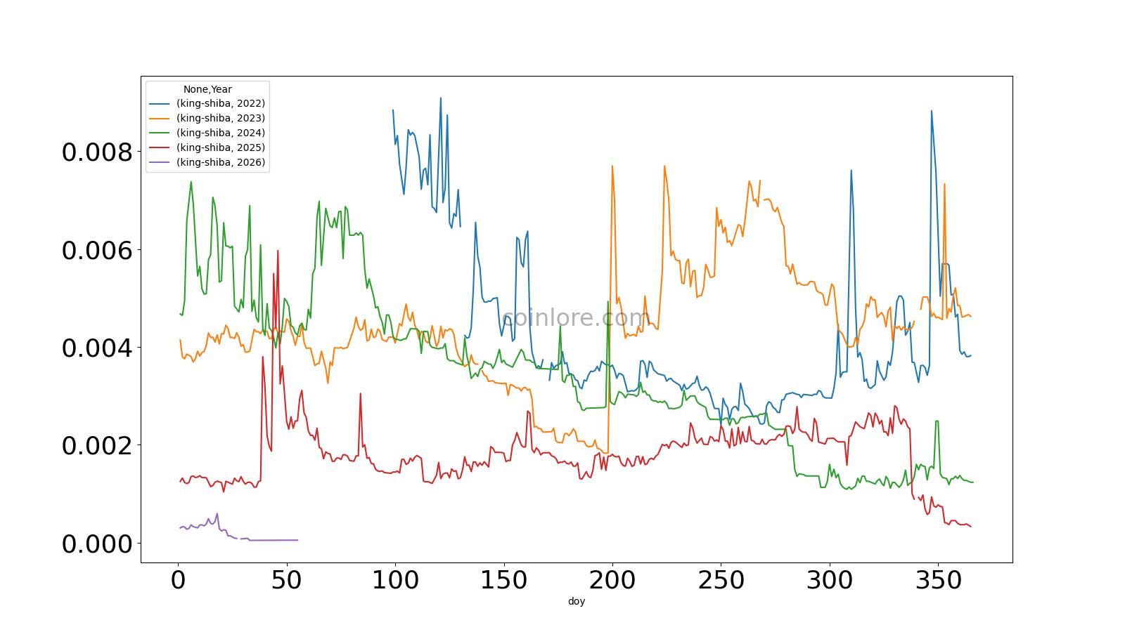 King Shiba курс год за годом