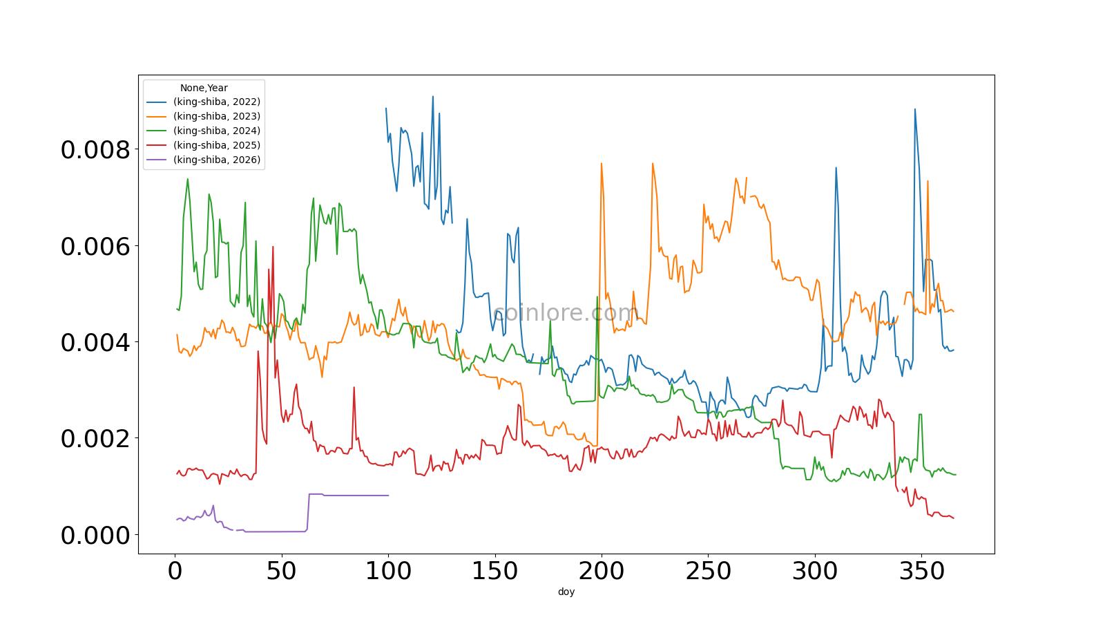 King Shiba курс год за годом