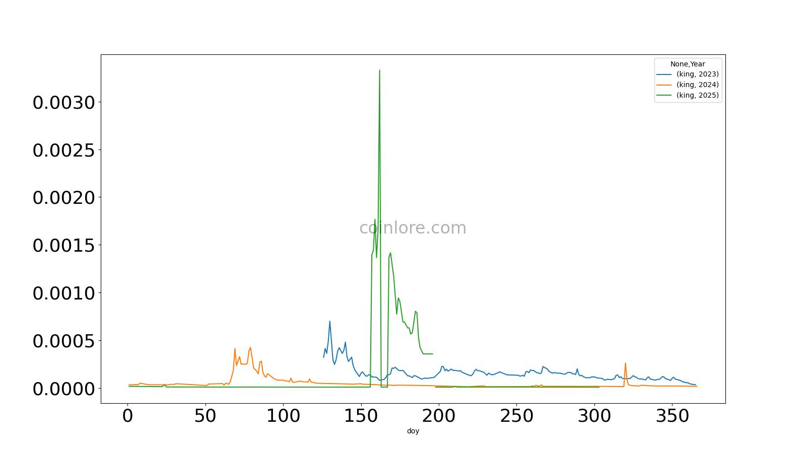 KING Historical year over year chart