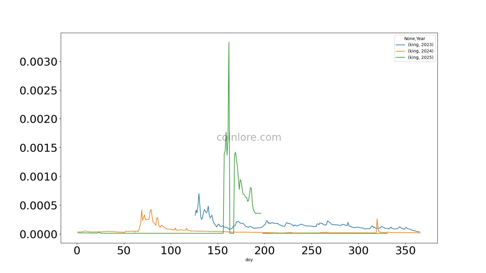KING Historical year over year chart
