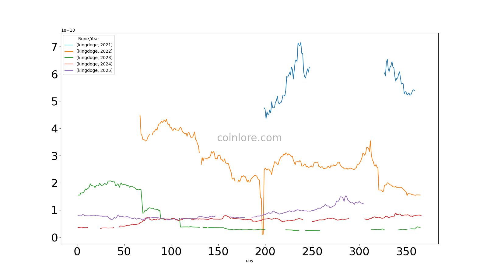 Year Over Year KingDoge Price