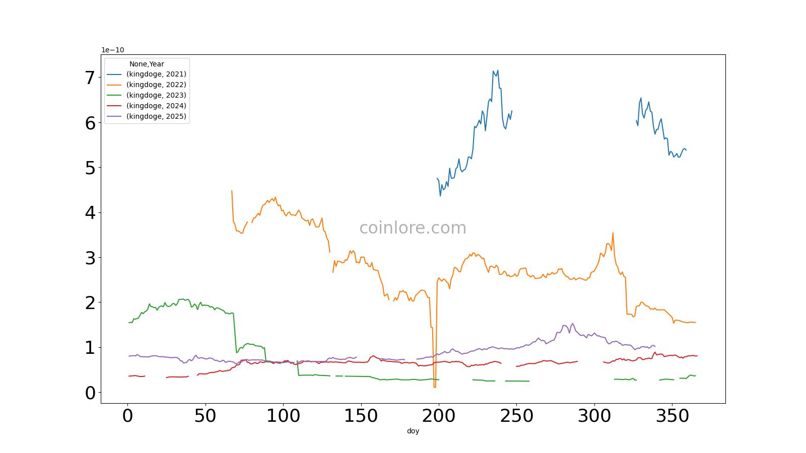 Year Over Year KingDoge Price