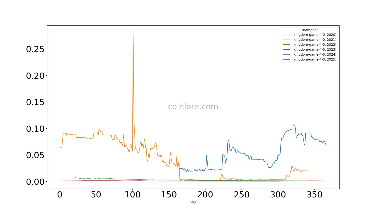 Year Over Year Kingdom Game 4.0 Price