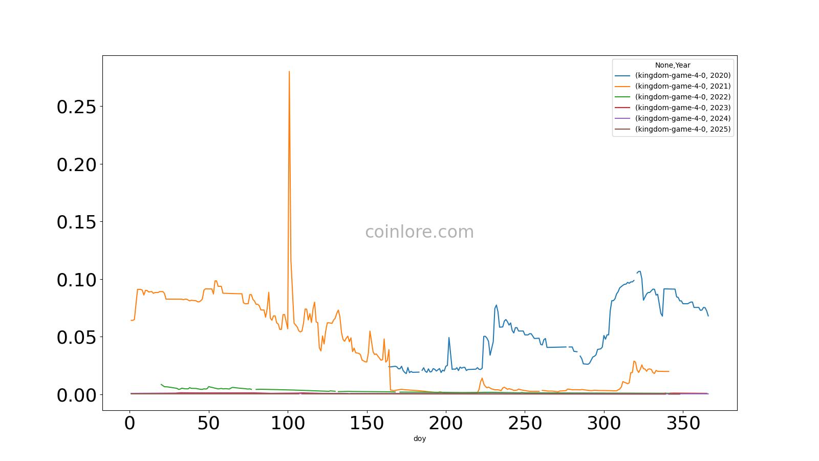 Kingdom Game 4.0 Year over year price
