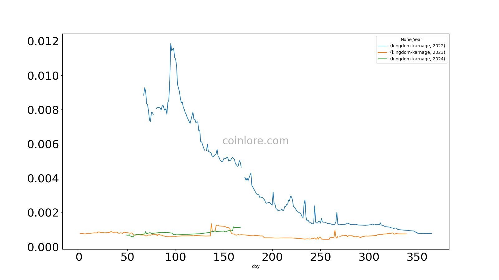 Year Over Year Kingdom Karnage Price