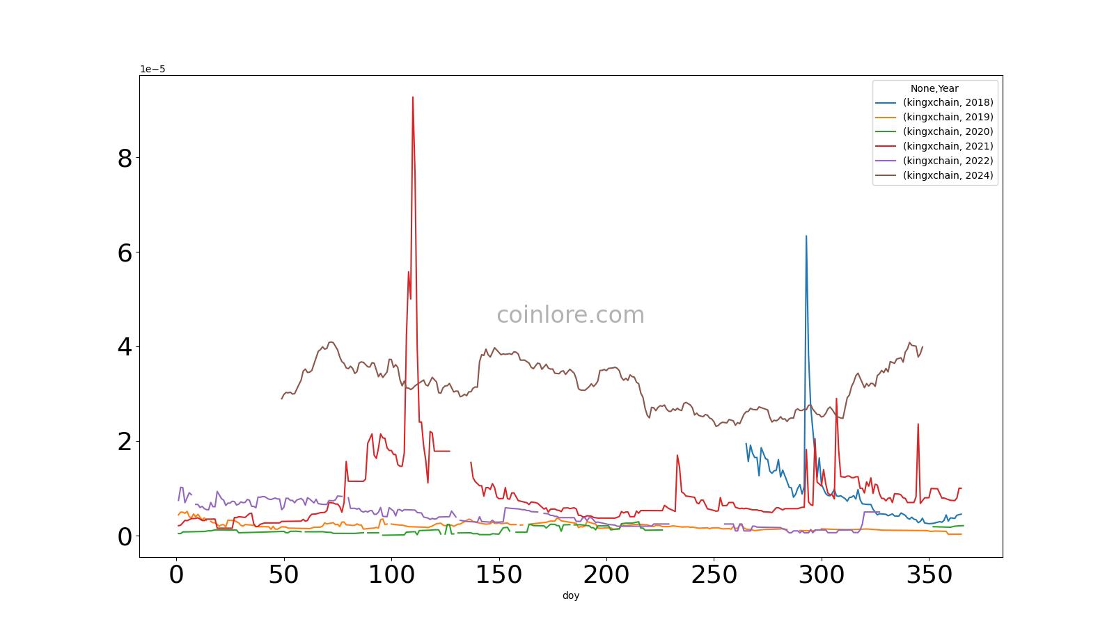 Year Over Year KingXChain Price