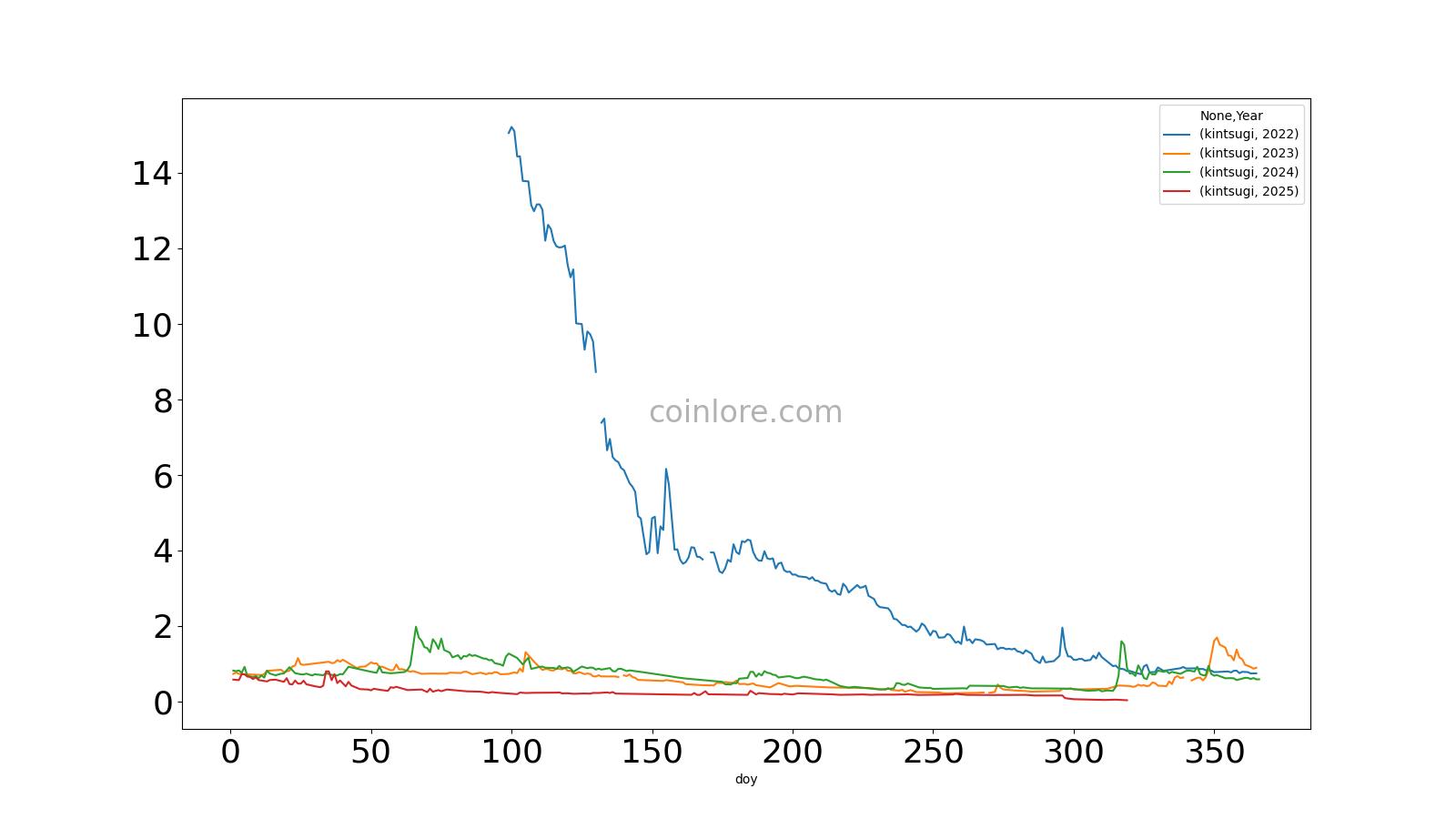 Kintsugi Year over year price