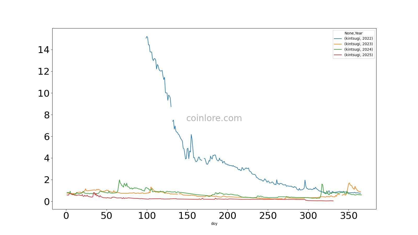 Kintsugi Year over year price