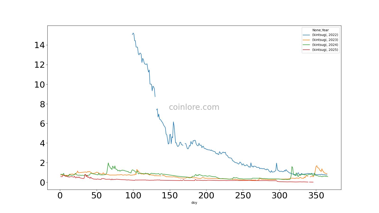Kintsugi Year over year price