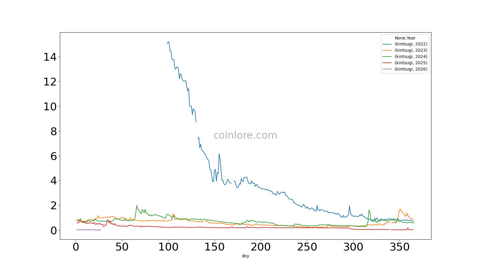 Kintsugi курс год за годом