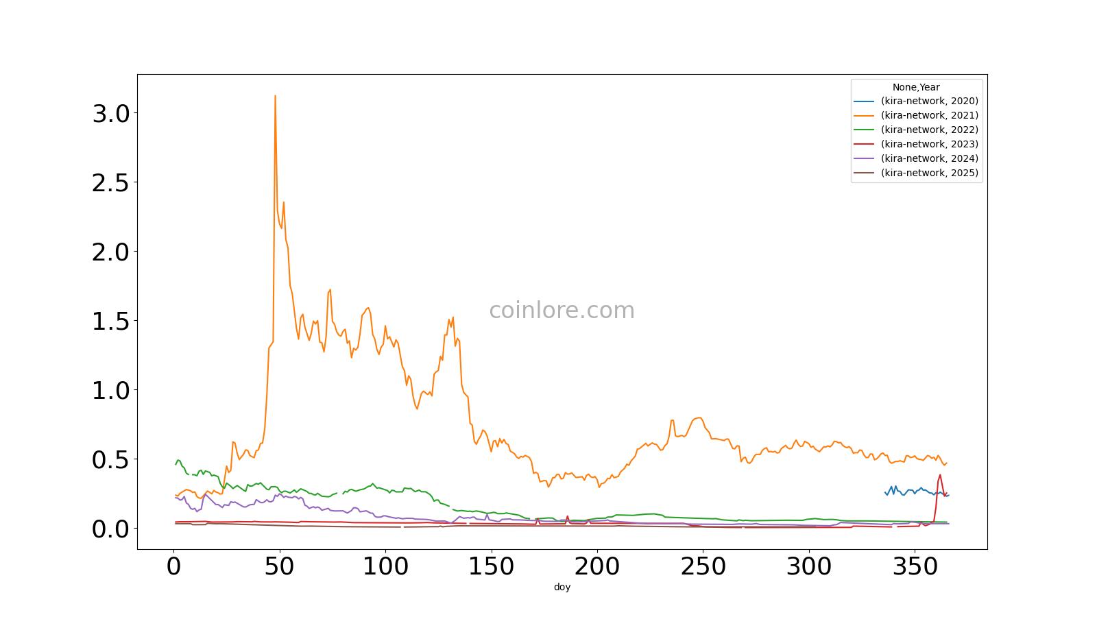 Precio año a año de KIRA Network