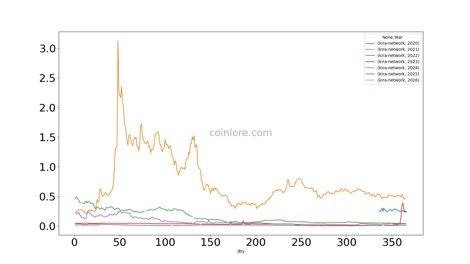 Precio año a año de KIRA Network