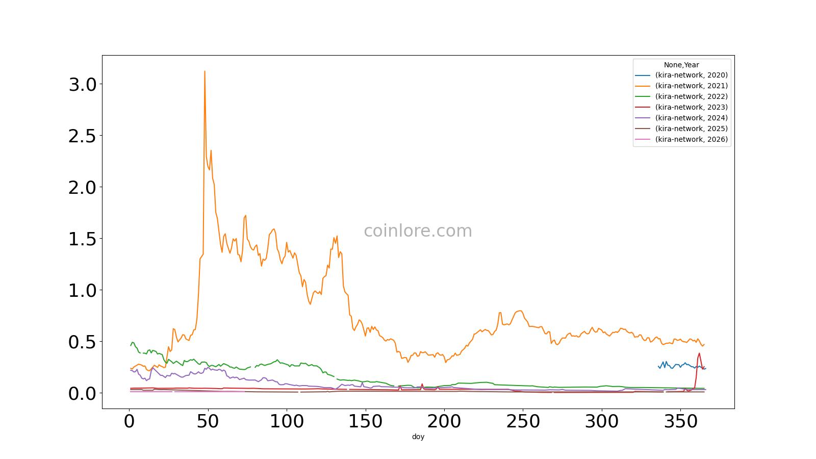 Precio año a año de KIRA Network