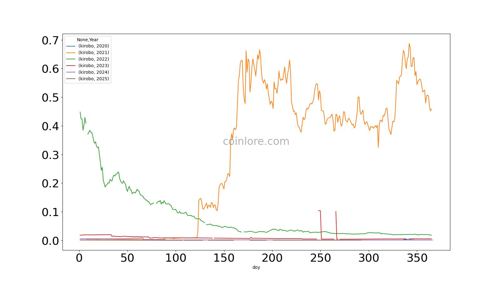 Year Over Year Kirobo Price