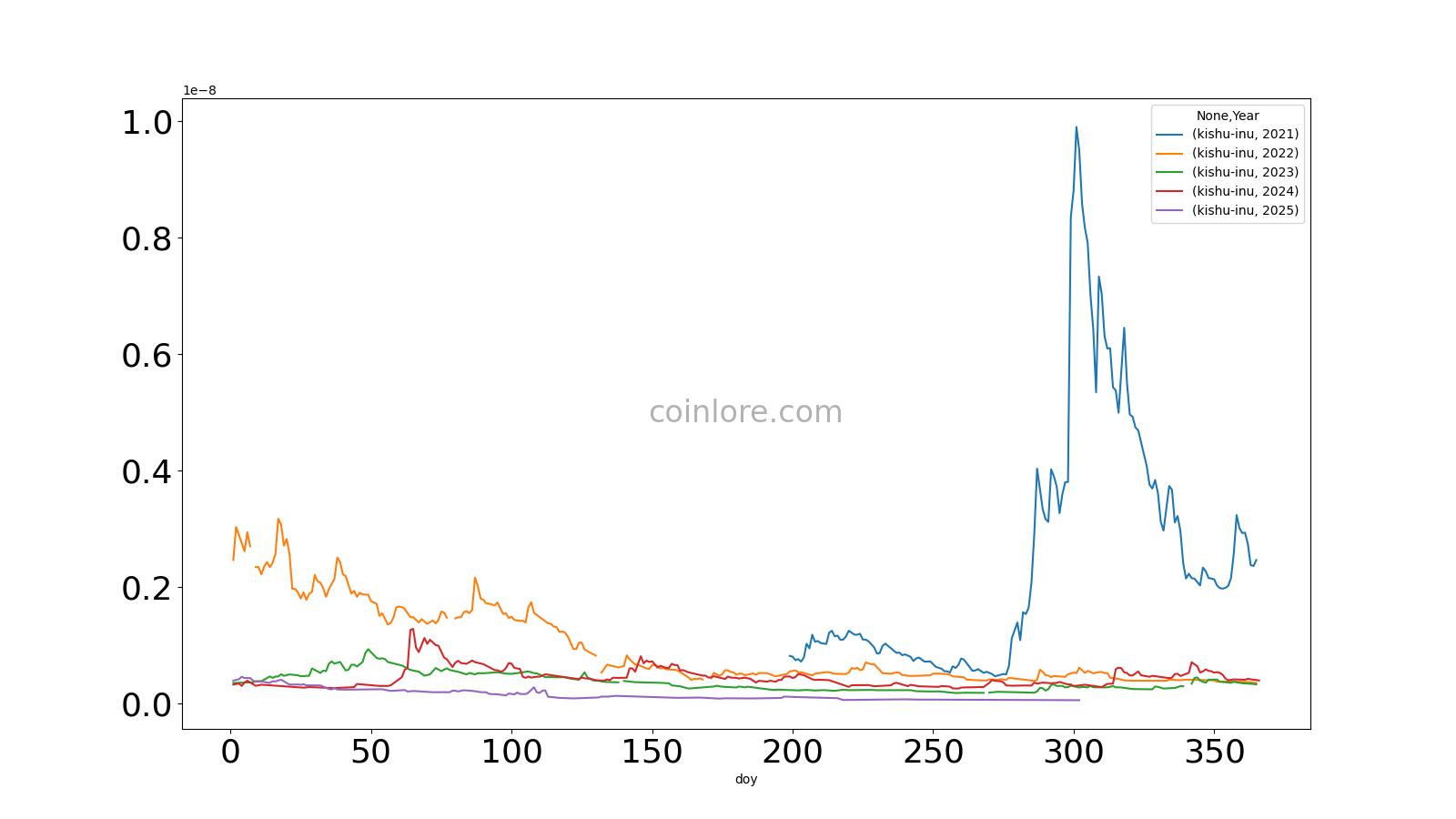Year Over Year Kishu Inu Price