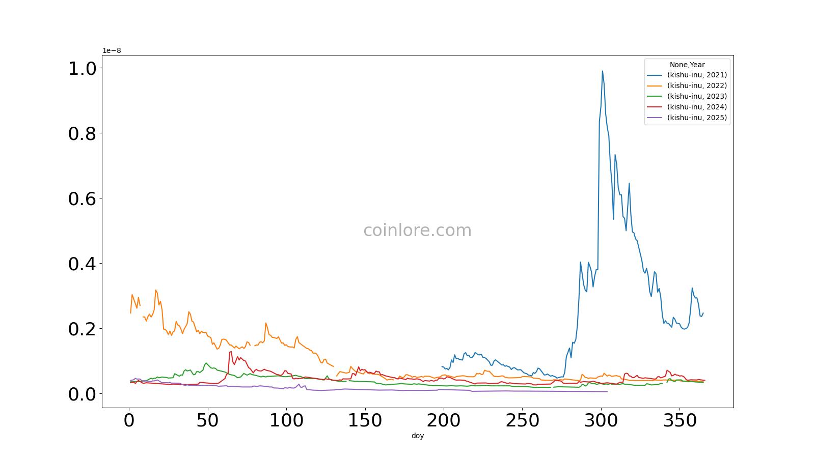 Kishu Inu курс год за годом