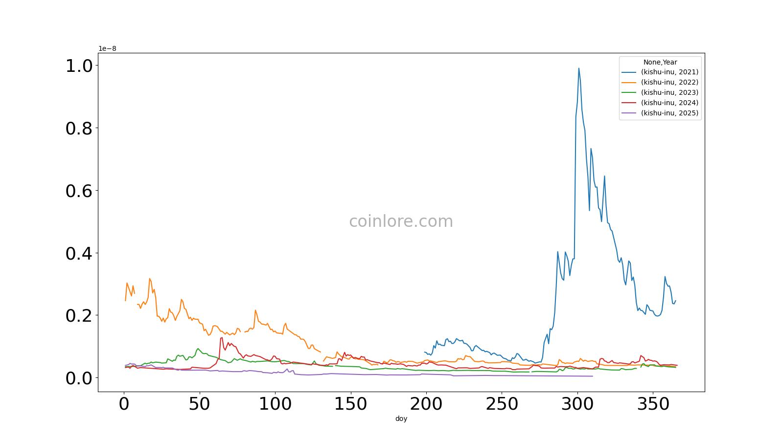 Kishu Inu Historical year over year chart