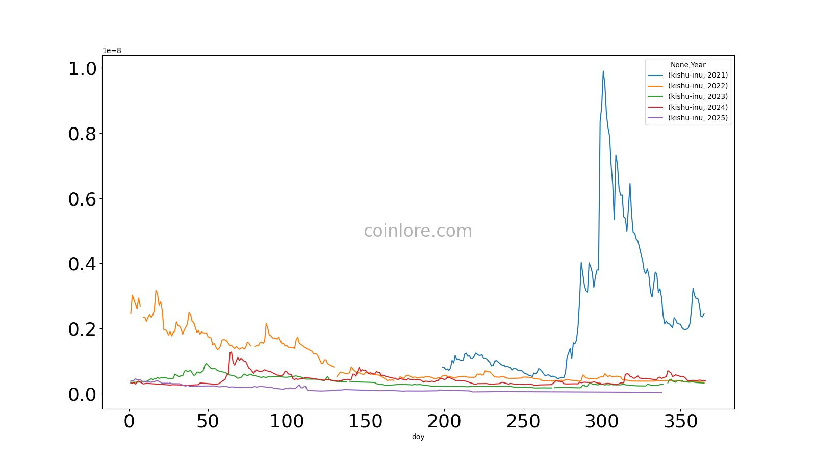 Kishu Inu Year over year price