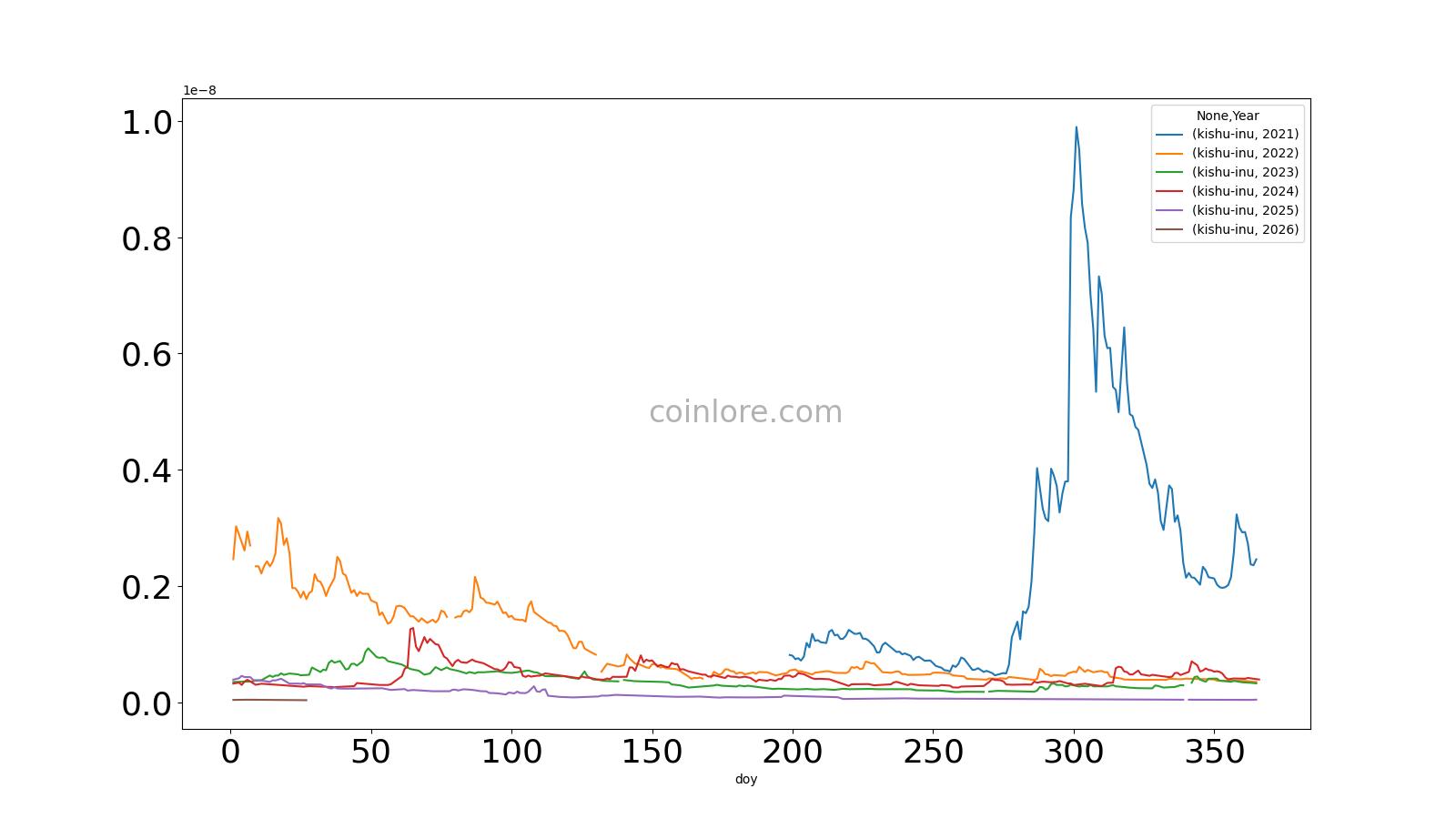 Kishu Inu курс год за годом
