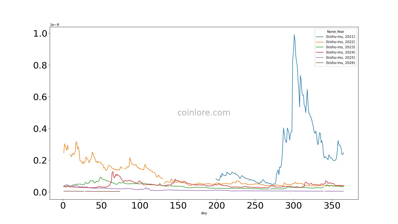 Kishu Inu курс год за годом