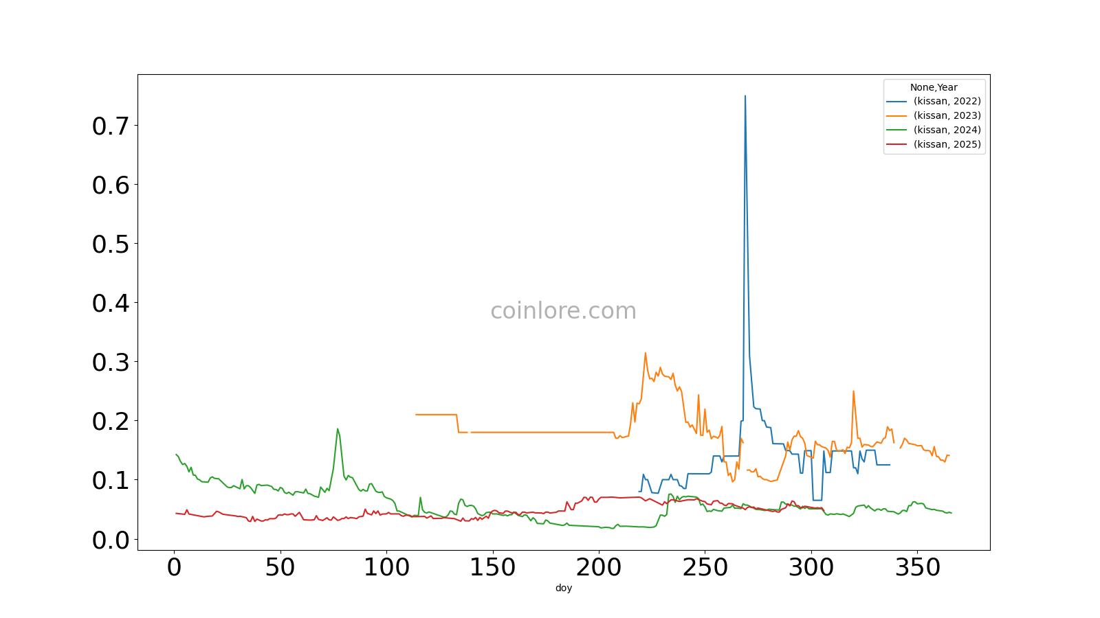 Yıl Bazında Kissan Fiyatı