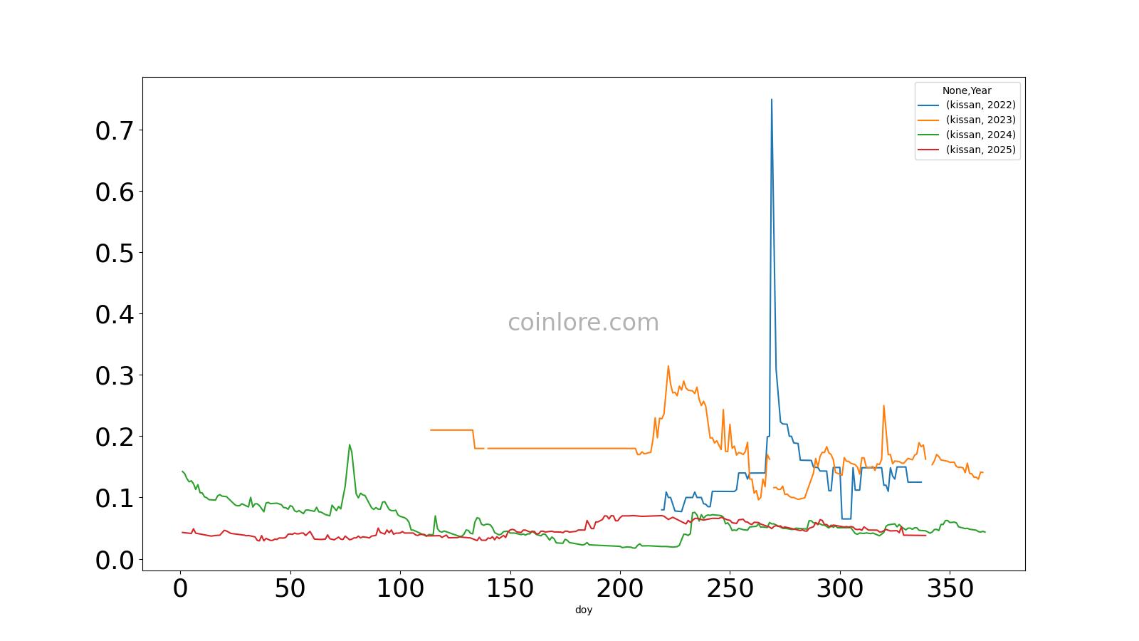Year Over Year Kissan Price