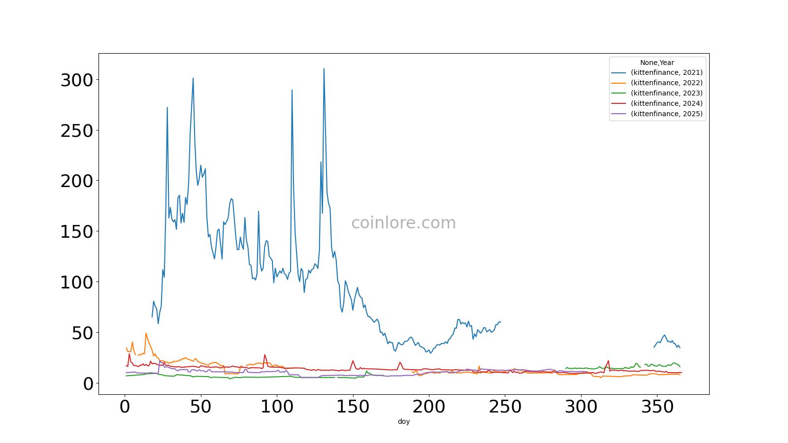 KittenFinance Historical year over year chart