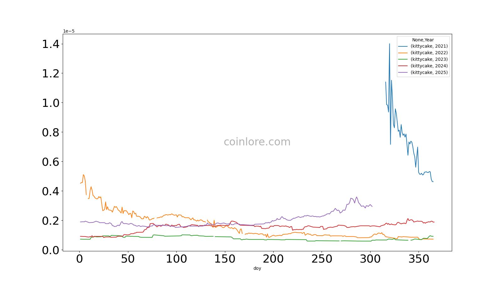 KittyCake Historical year over year chart