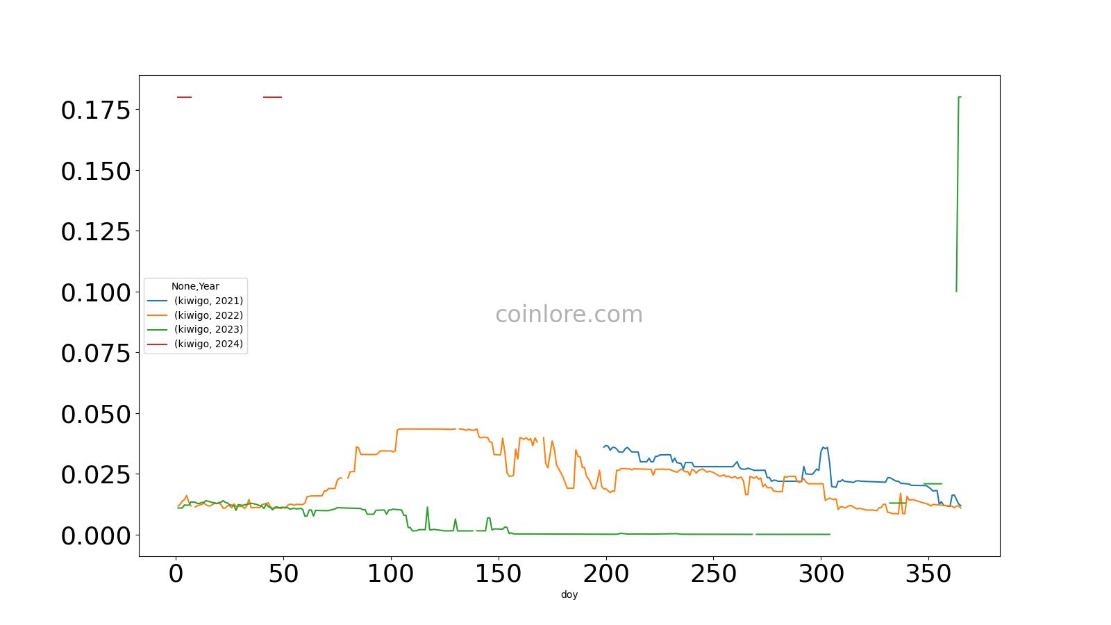 Year Over Year Kiwigo Price