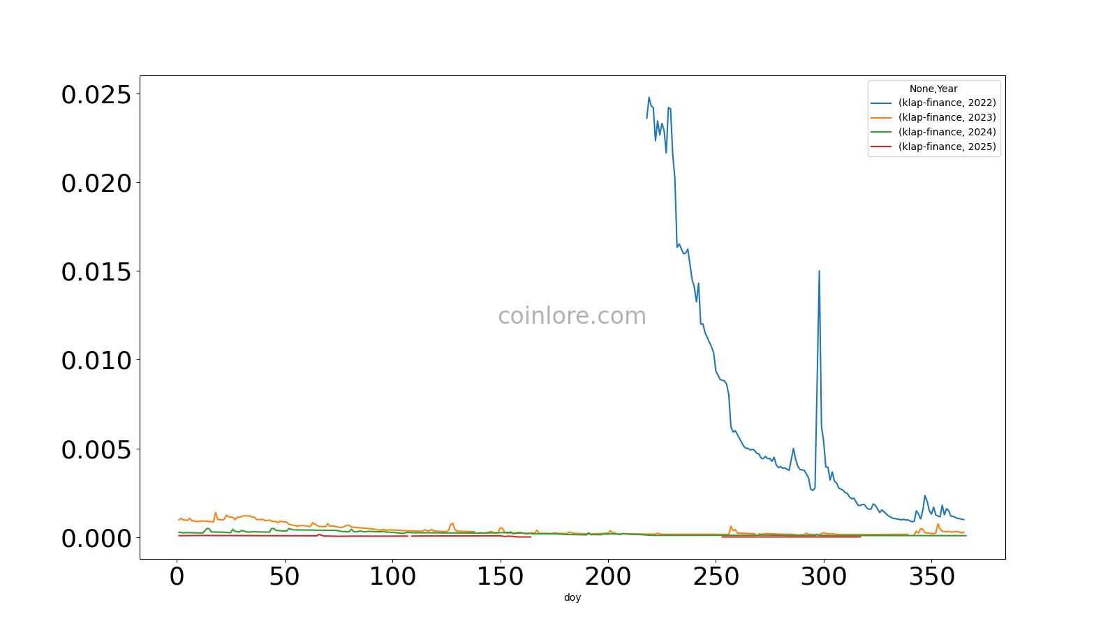 Klap Finance Historical year over year chart