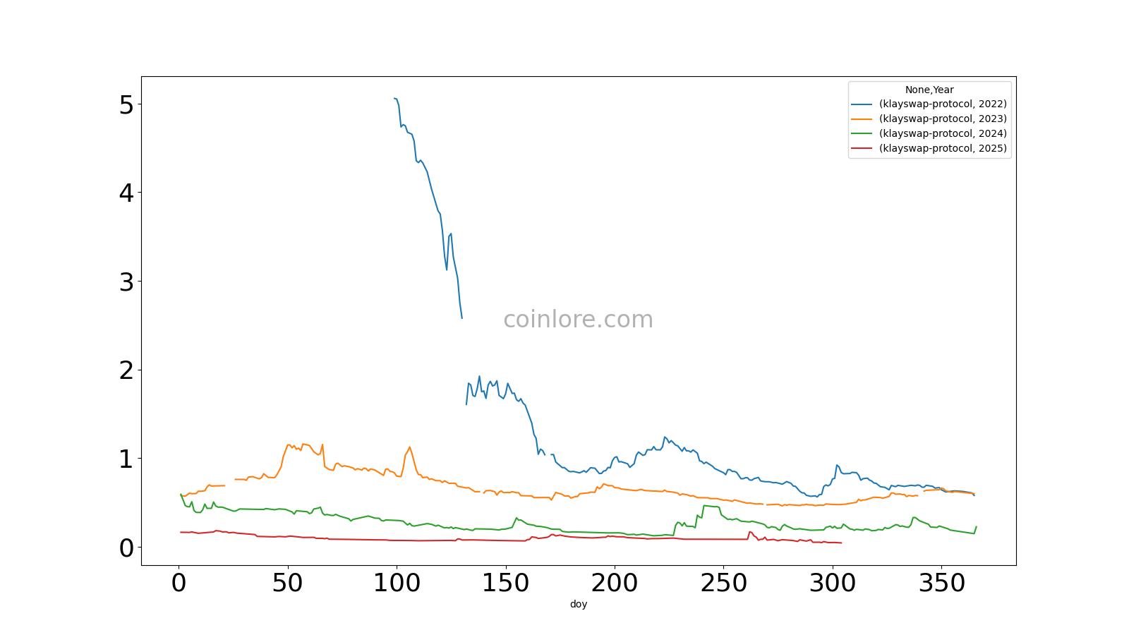 KlaySwap Protocol Historical year over year chart